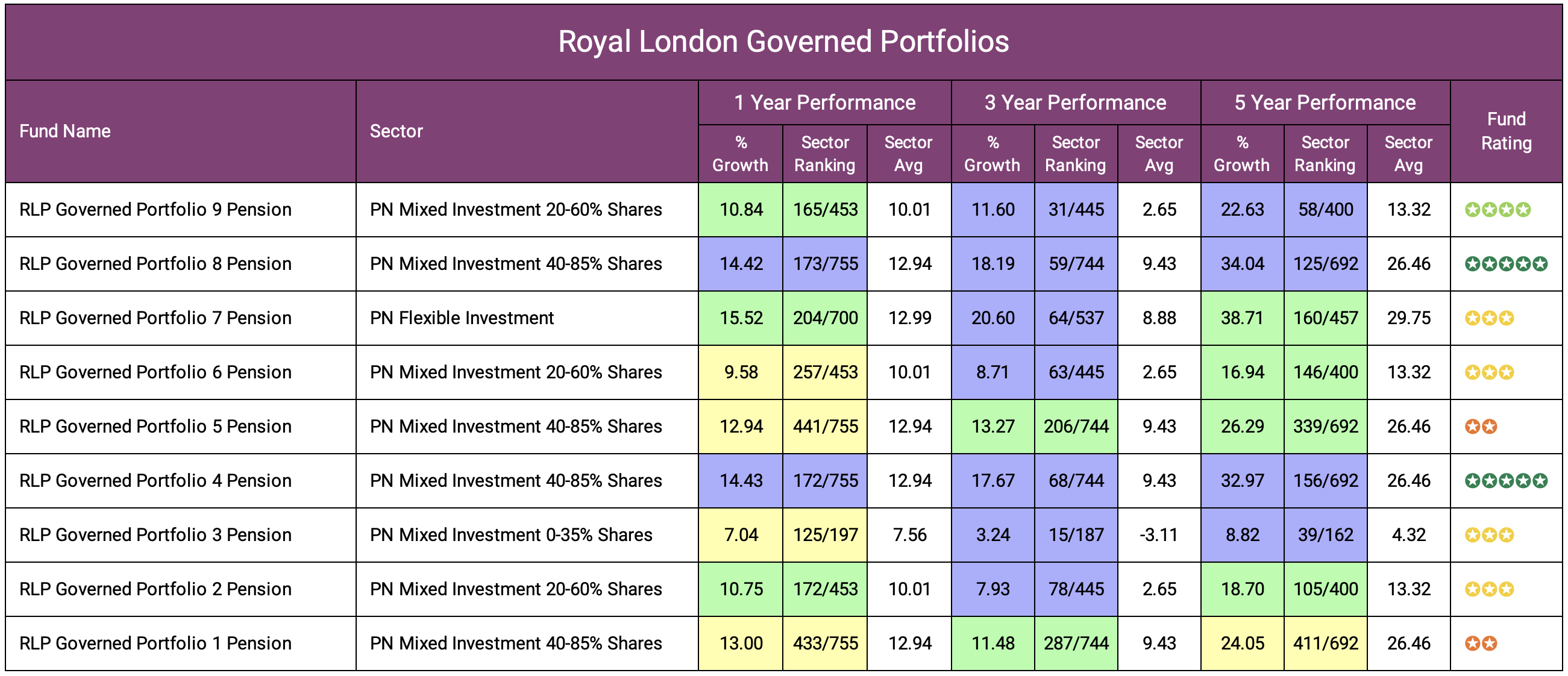 Royal London Fund Review